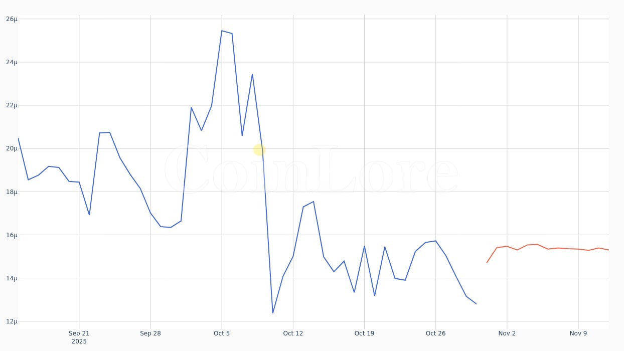 Predicción del precio a corto plazo de Chihuahua Chain