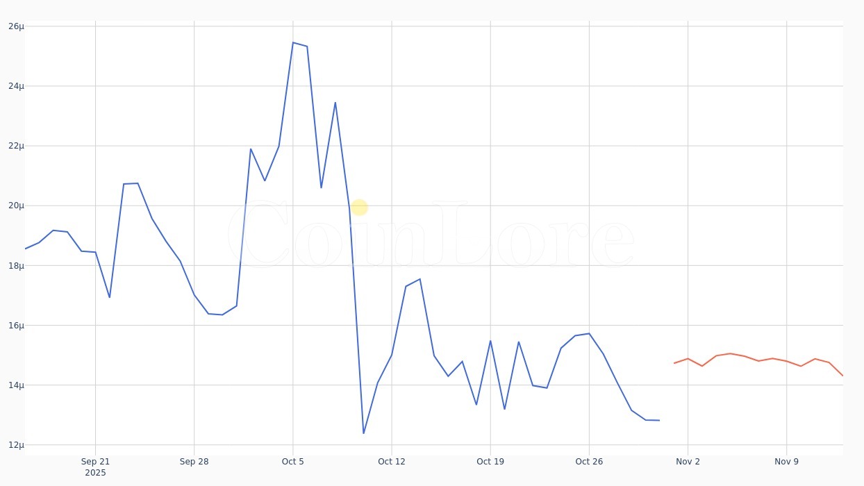 Chihuahua Chain краткосрочный прогноз курса
