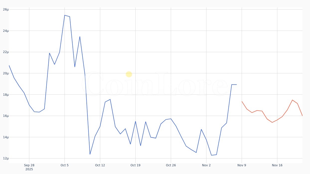Chihuahua Chain short-term price prediction