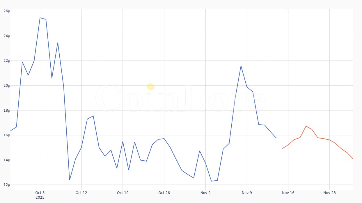 Chihuahua Chain short-term price prediction