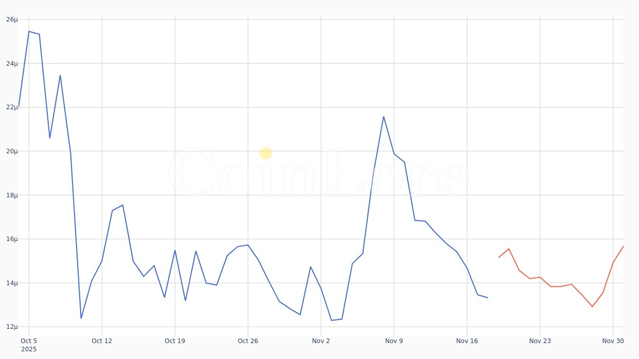 Chihuahua Chain short-term price prediction