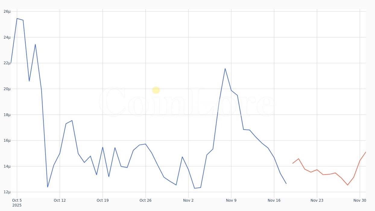 Chihuahua Chain short-term price prediction