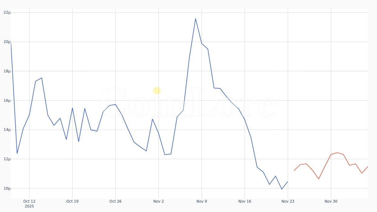 Chihuahua Chain short-term price prediction