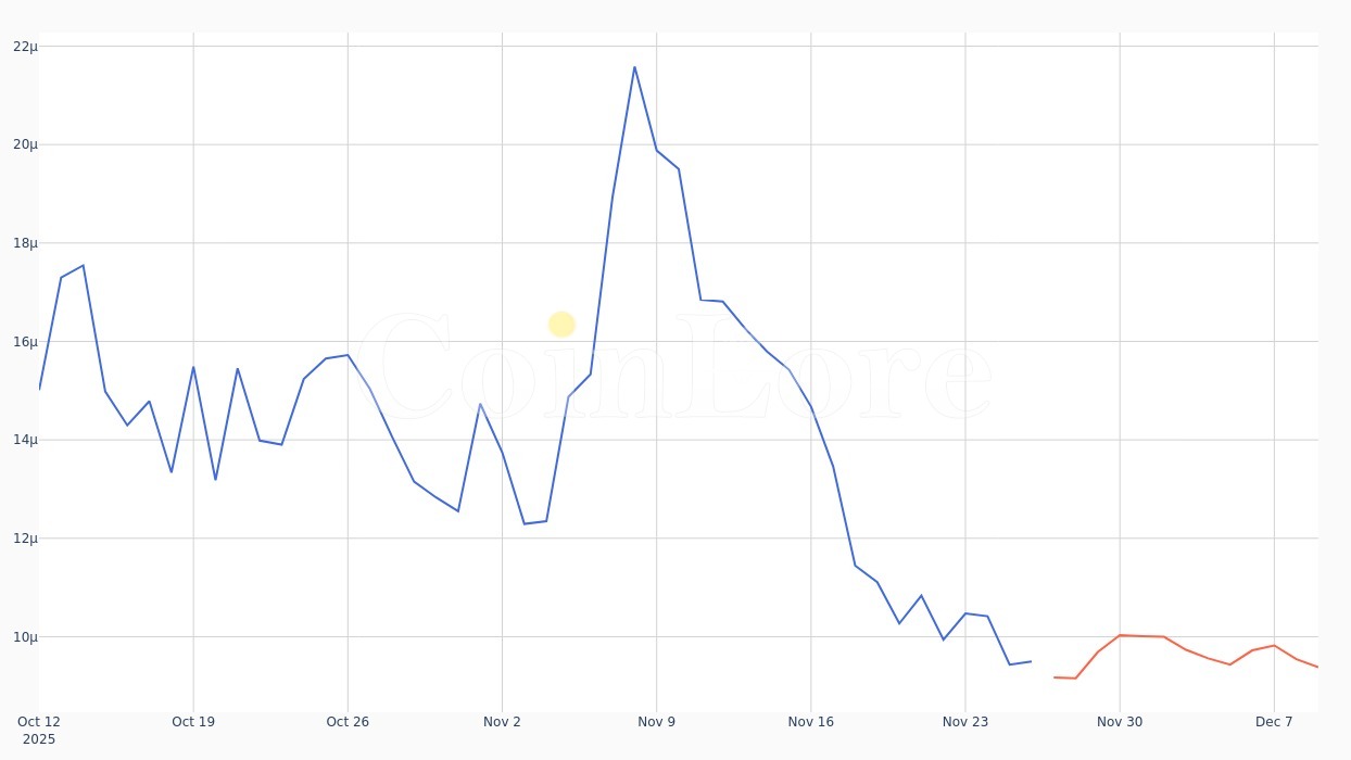 Chihuahua Chain short-term price prediction
