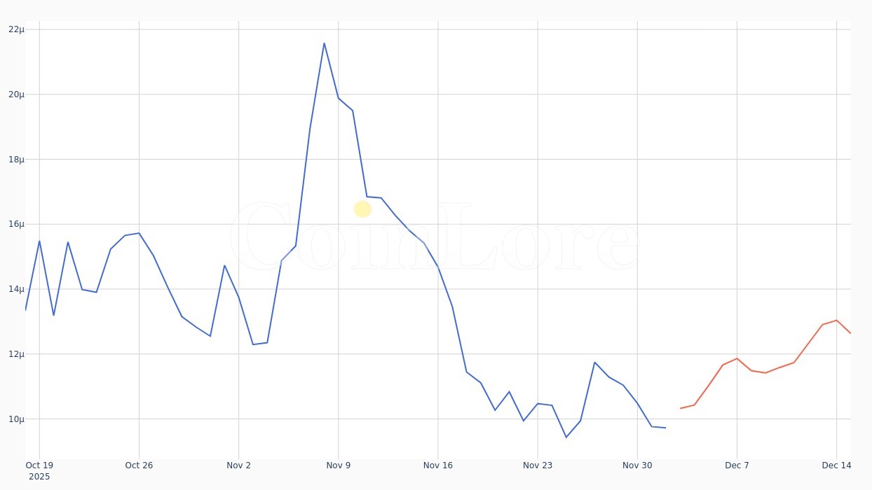 Chihuahua Chain short-term price prediction