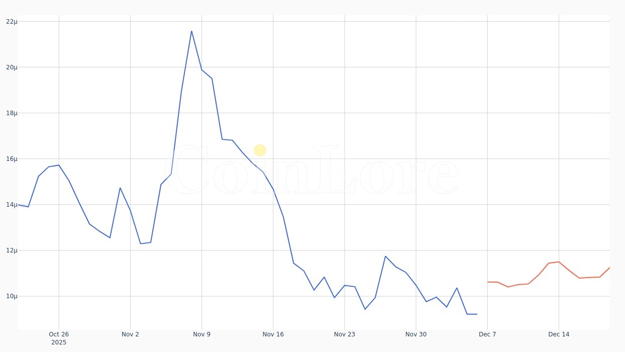 Chihuahua Chain short-term price prediction