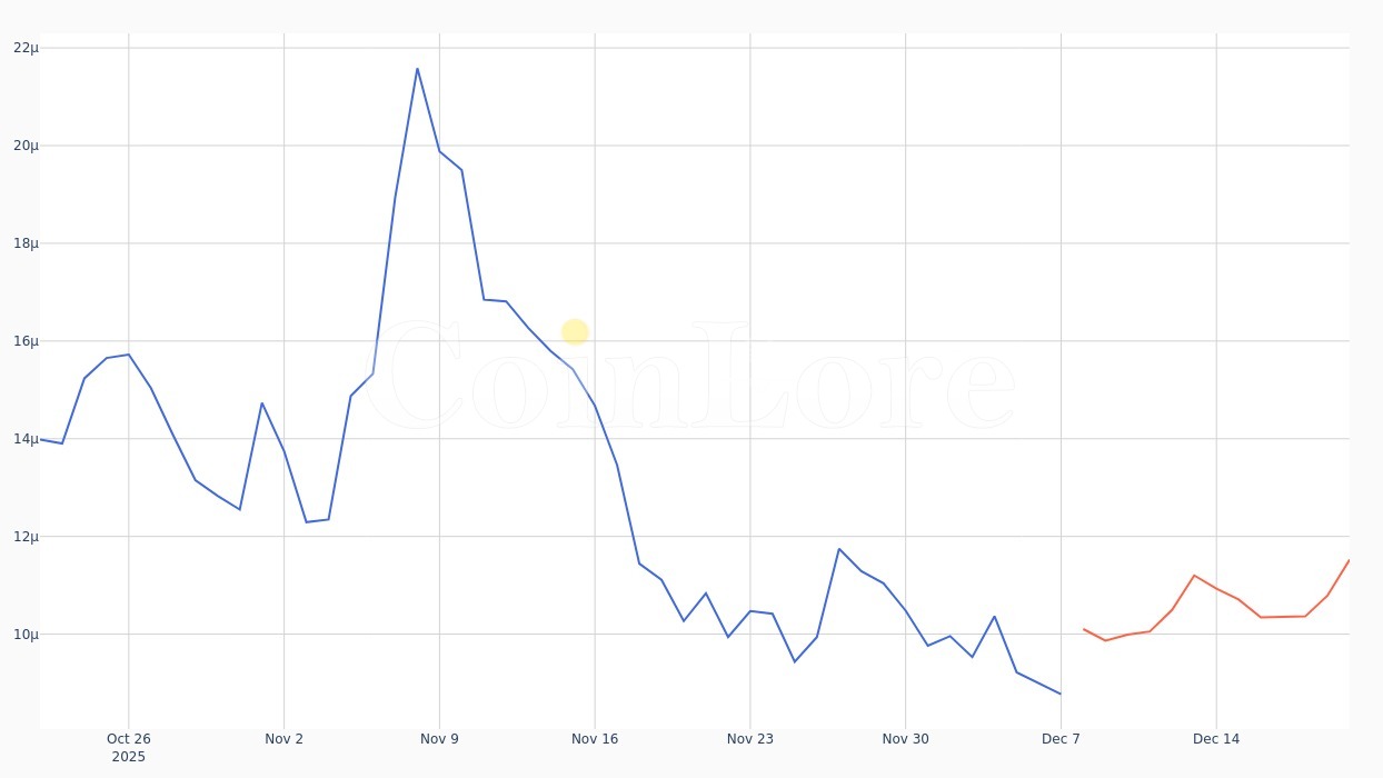 Chihuahua Chain short-term price prediction
