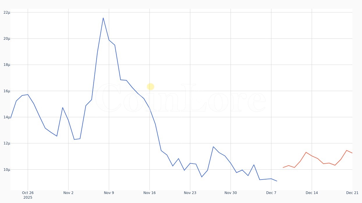Chihuahua Chain short-term price prediction