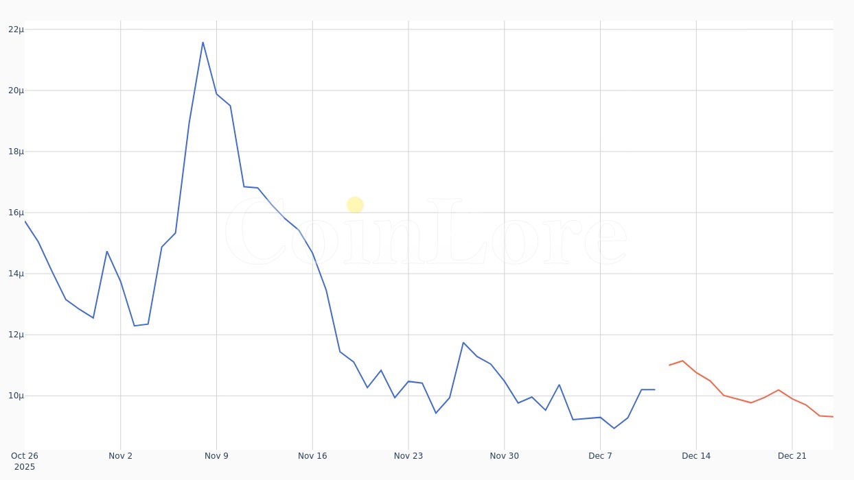 Chihuahua Chain short-term price prediction