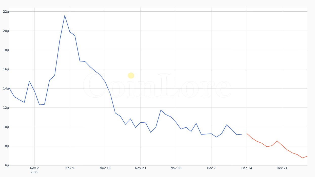 Chihuahua Chain short-term price prediction