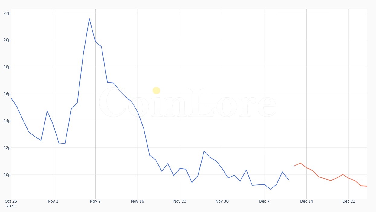 Chihuahua Chain short-term price prediction