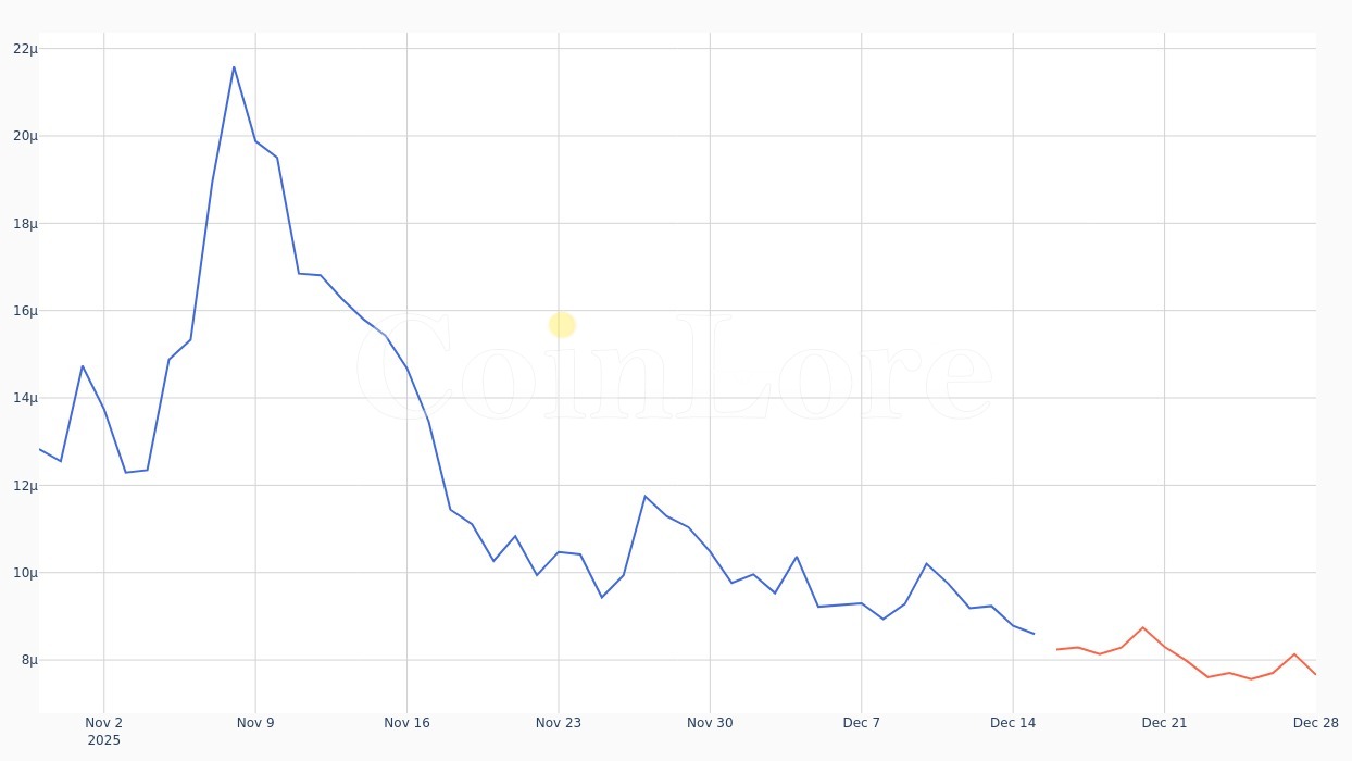 Chihuahua Chain short-term price prediction
