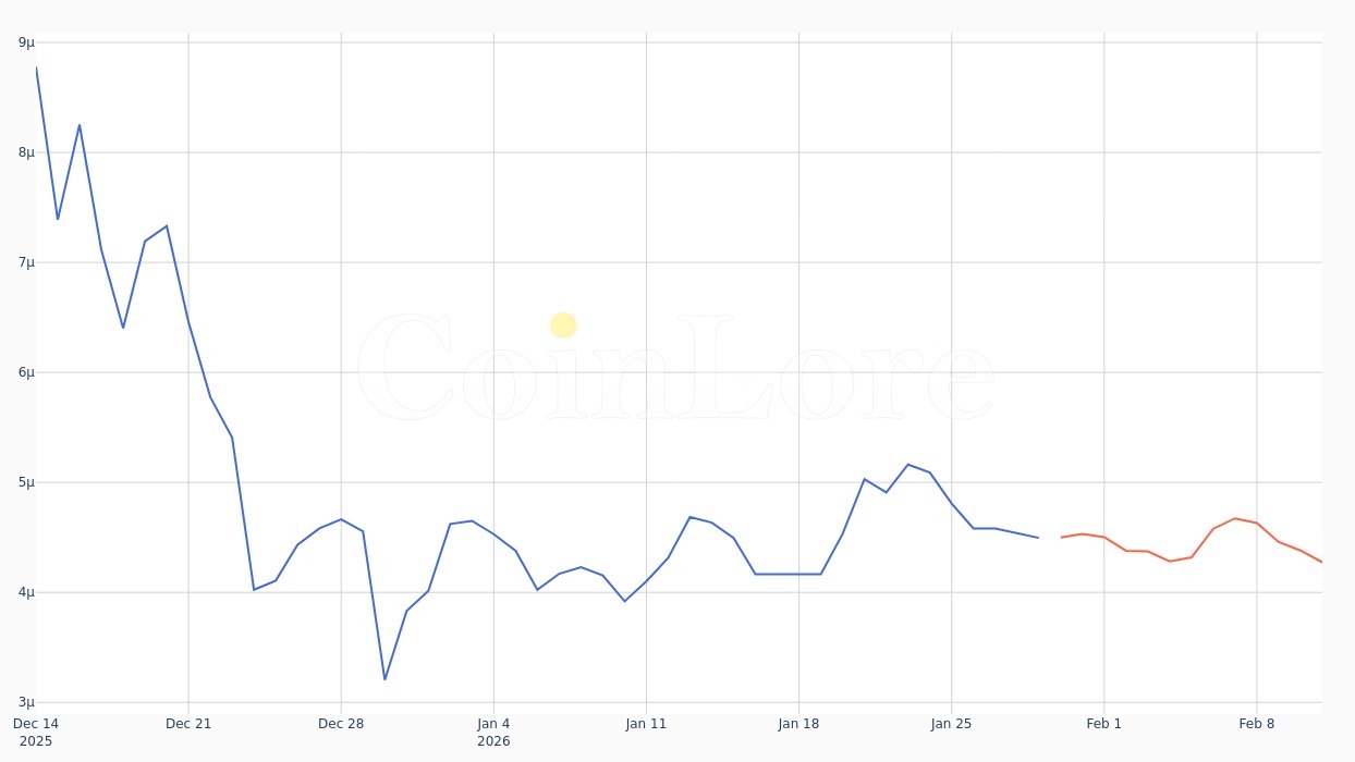 Chihuahua Chain kısa vadeli fiyat tahmini