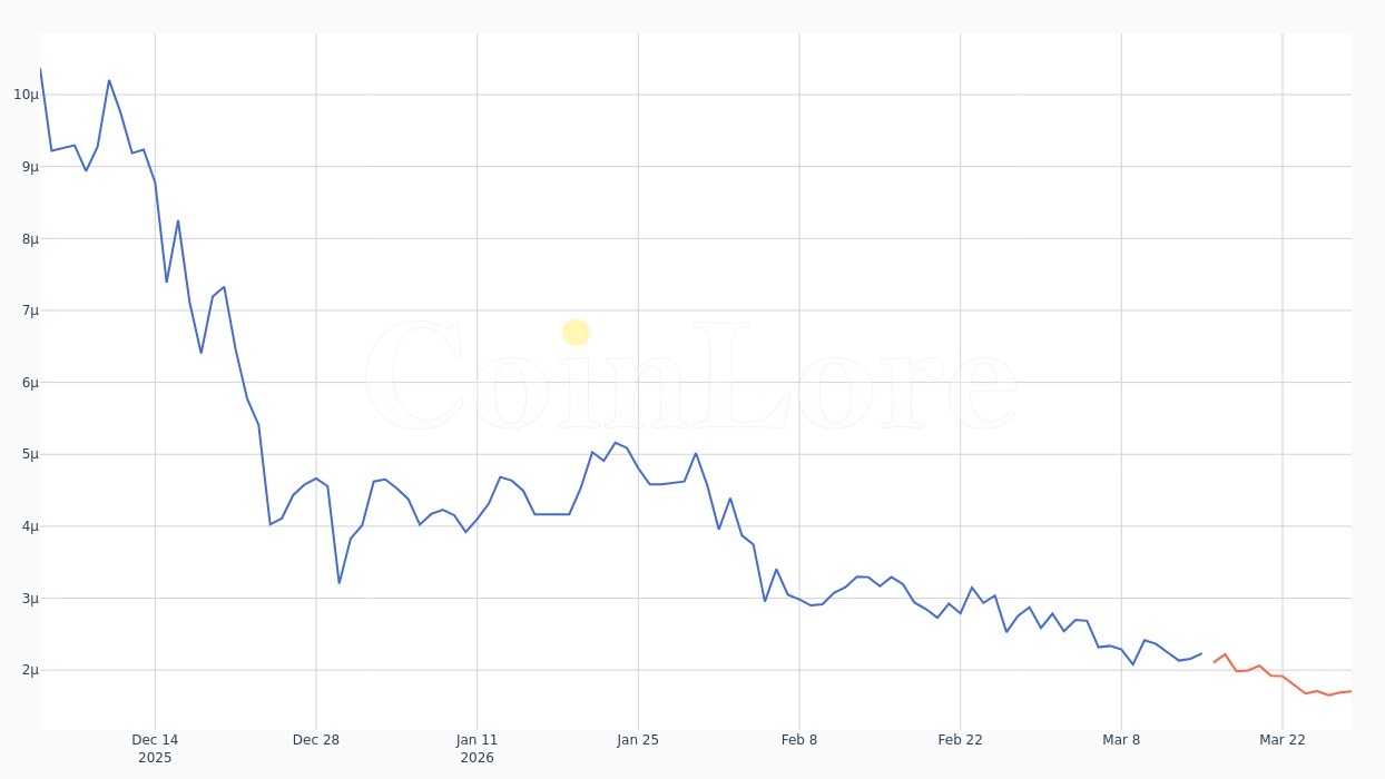 Chihuahua Chain краткосрочный прогноз курса