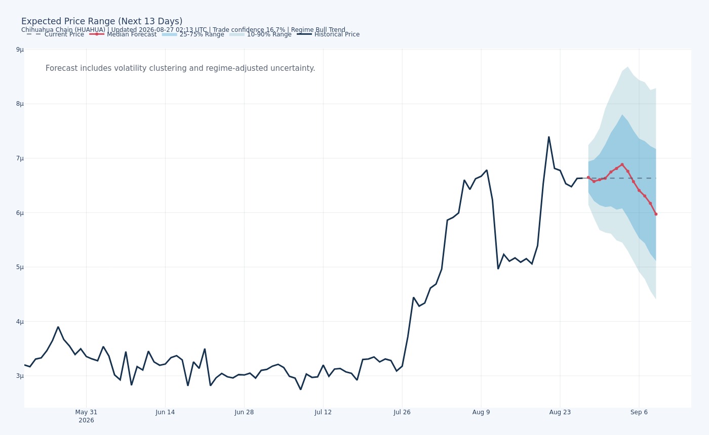 Chihuahua Chain price forecast next 13 days with confidence range and prediction bands