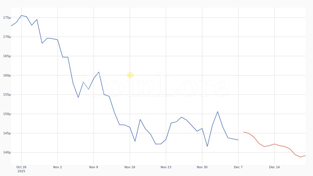 ChikinCoin short-term price prediction