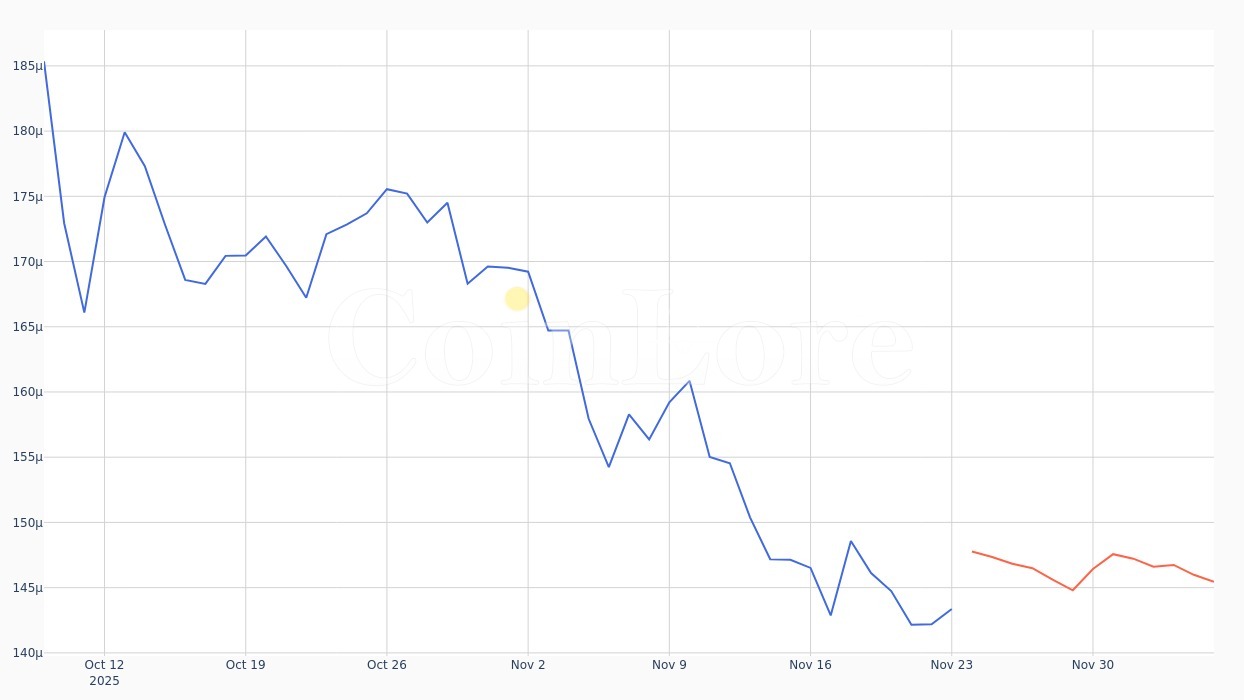 ChikinCoin short-term price prediction