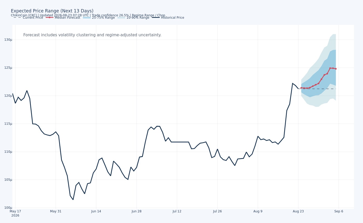 ChikinCoin price forecast next 13 days with confidence range and prediction bands