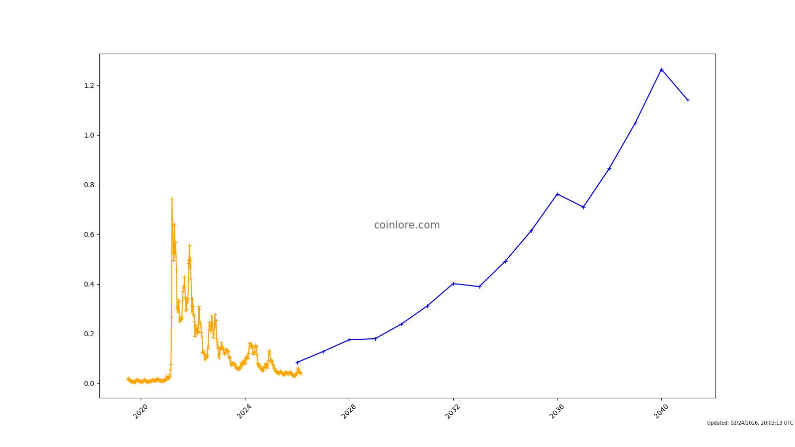 Predicción del precio de Chiliz a largo plazo