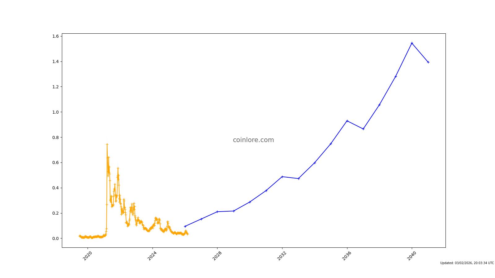 Chiliz uzun vadeli fiyat tahmini
