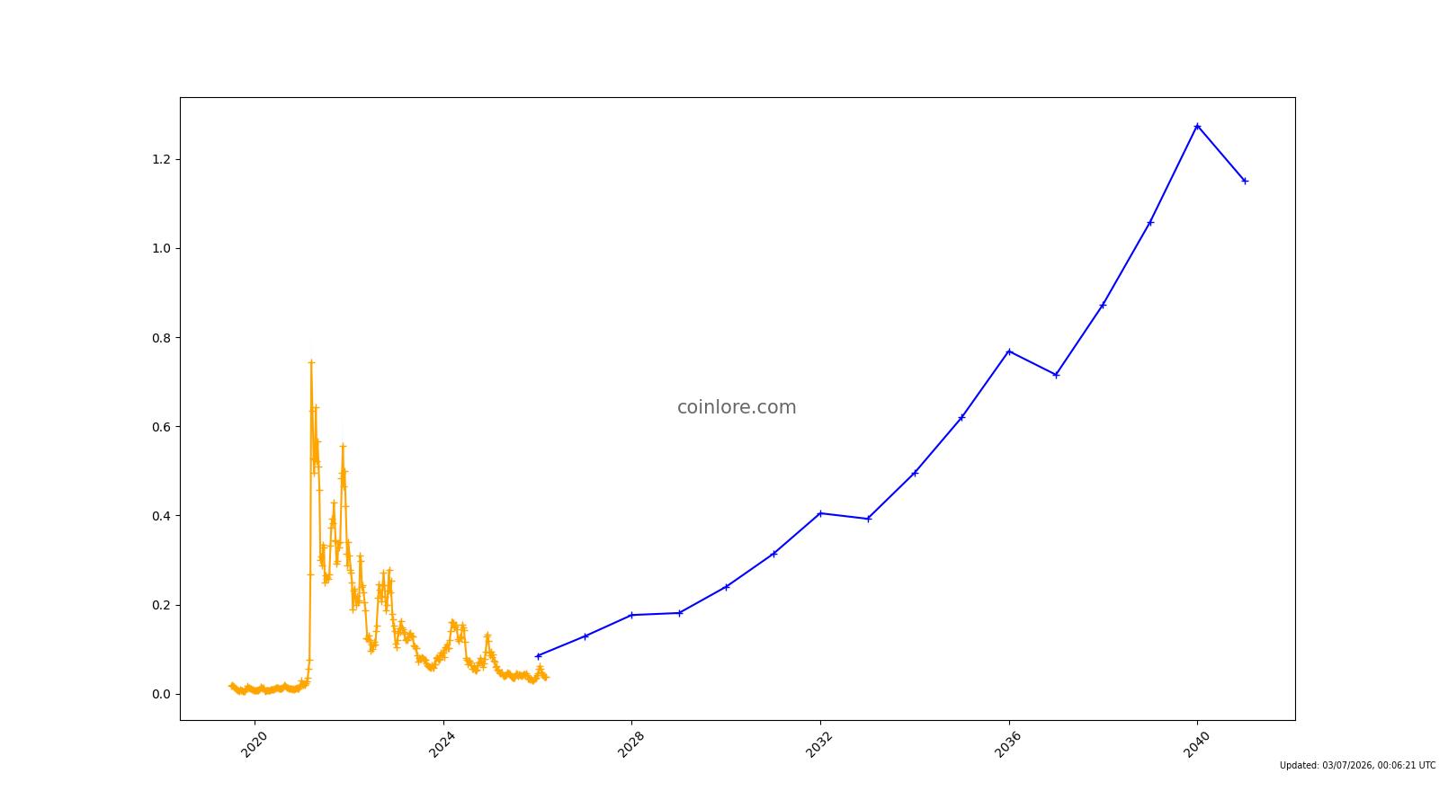 Chiliz долгосрочные прогноз курса