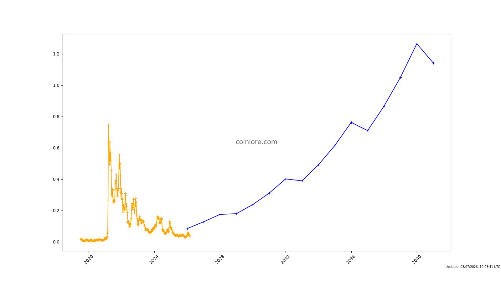 Chiliz долгосрочные прогноз курса