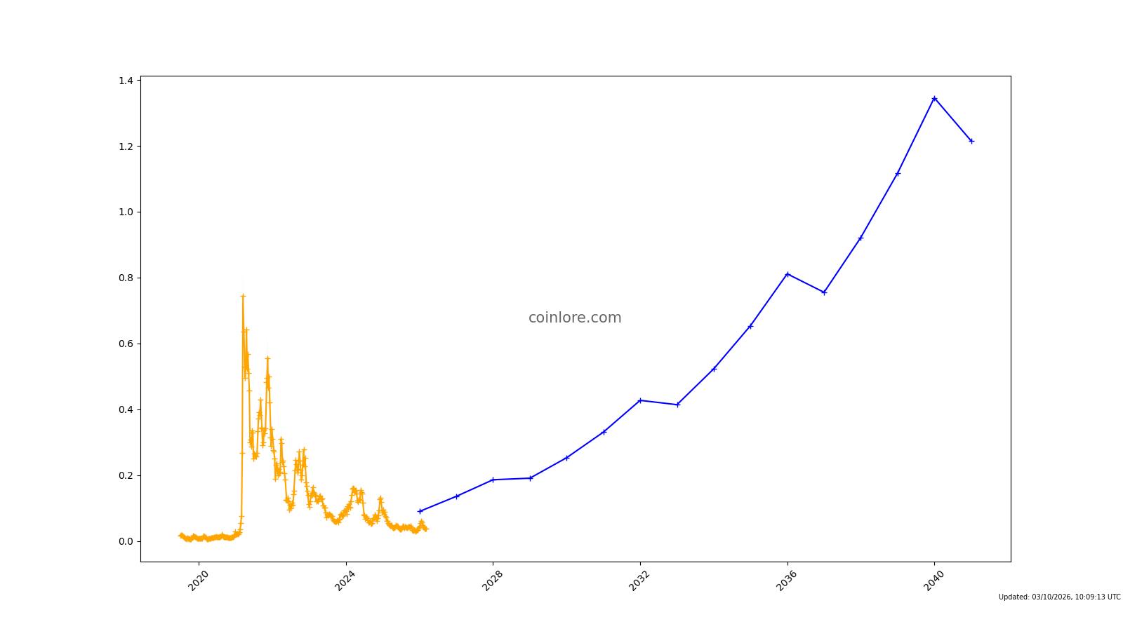 Chiliz долгосрочные прогноз курса