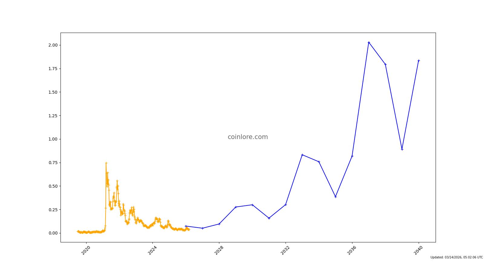 Chiliz долгосрочные прогноз курса