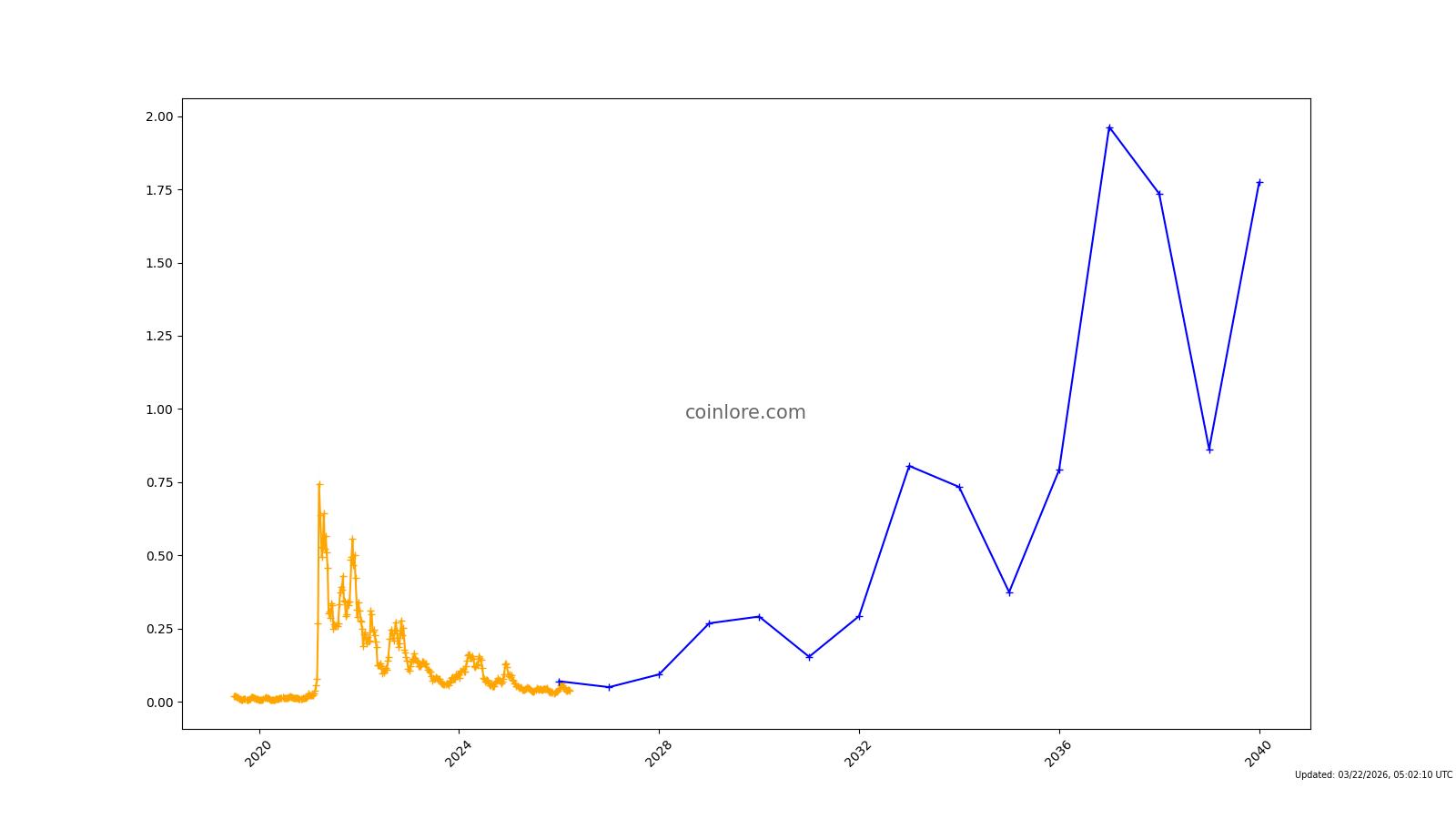 Chiliz долгосрочные прогноз курса