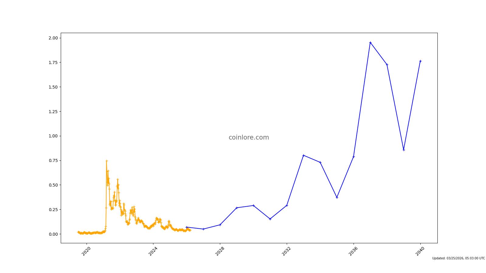 Chiliz долгосрочные прогноз курса