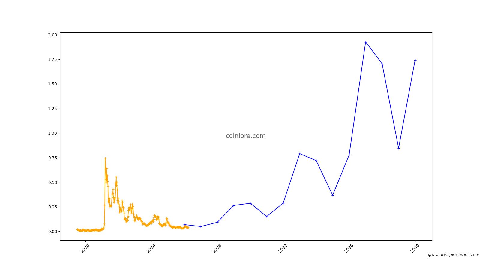 Predicción del precio de Chiliz a largo plazo