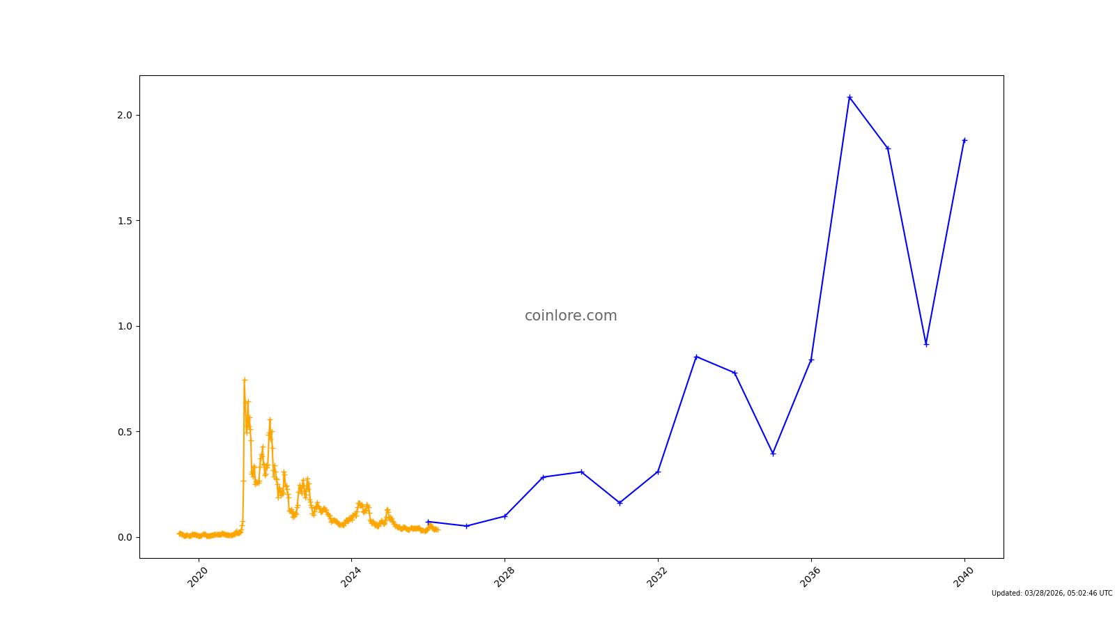 Chiliz долгосрочные прогноз курса