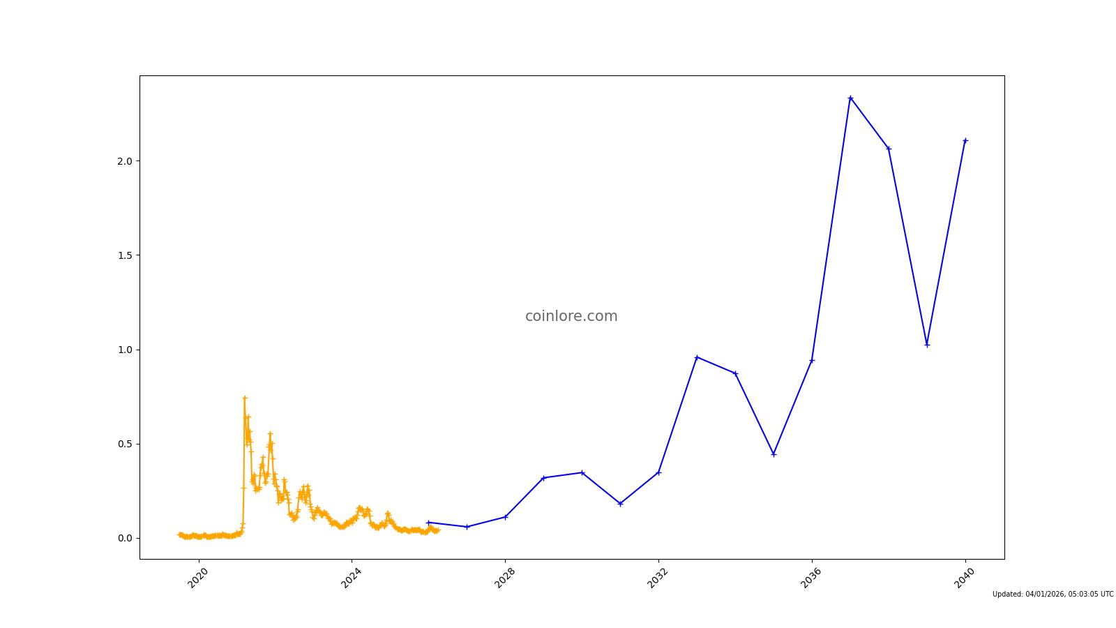 Chiliz uzun vadeli fiyat tahmini