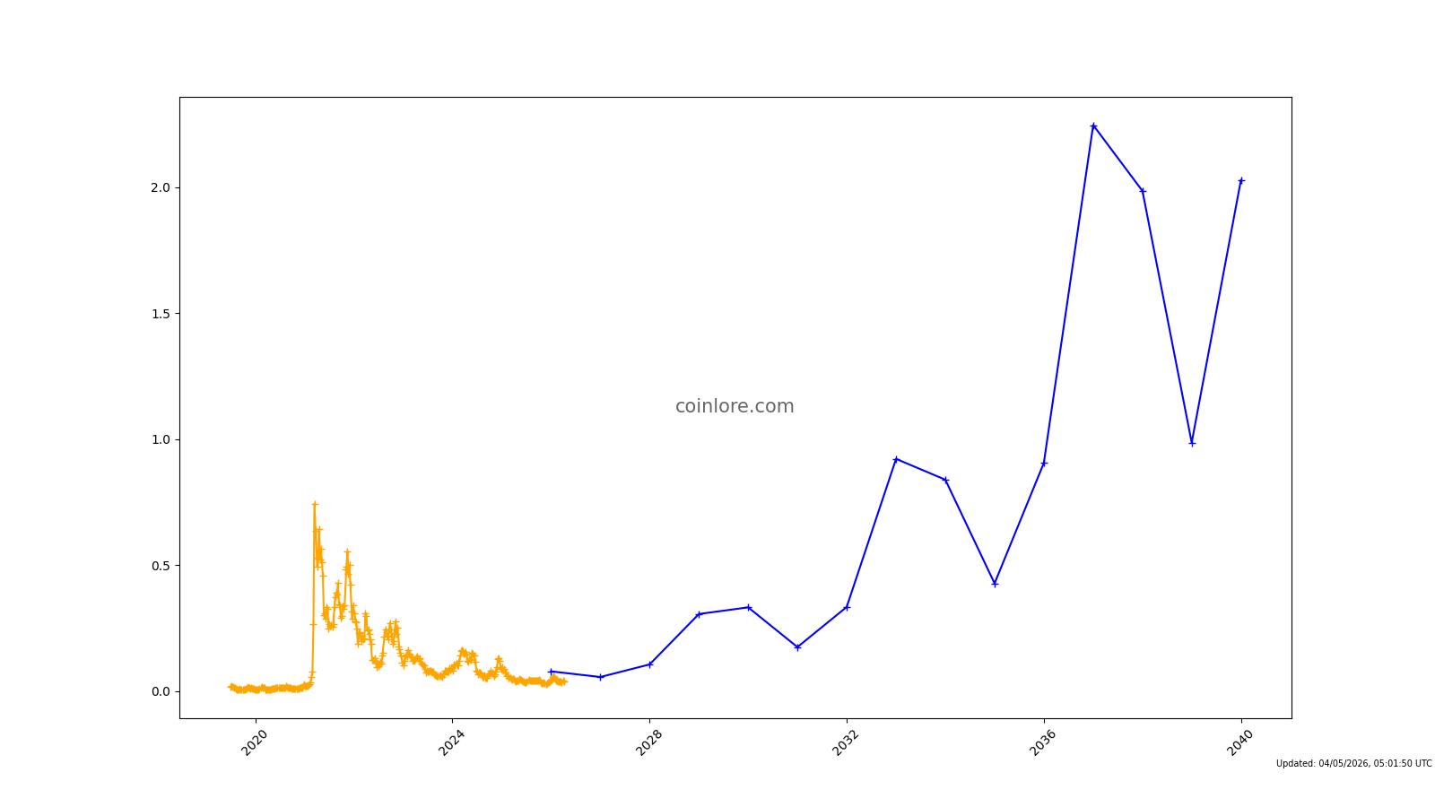 Chiliz долгосрочные прогноз курса