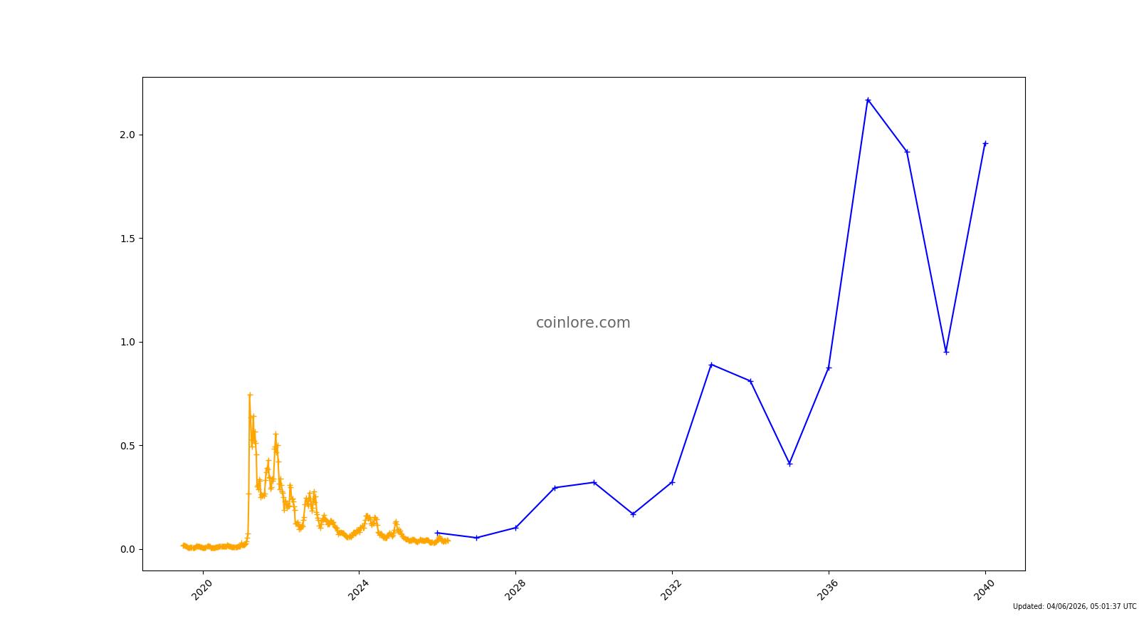 Chiliz долгосрочные прогноз курса