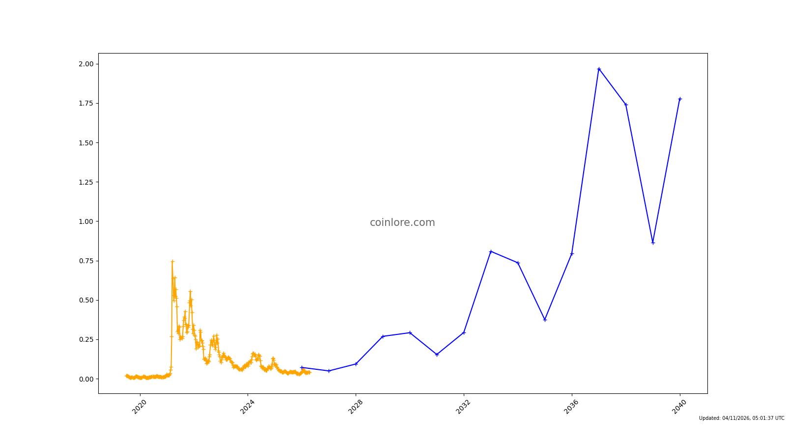 Chiliz долгосрочные прогноз курса