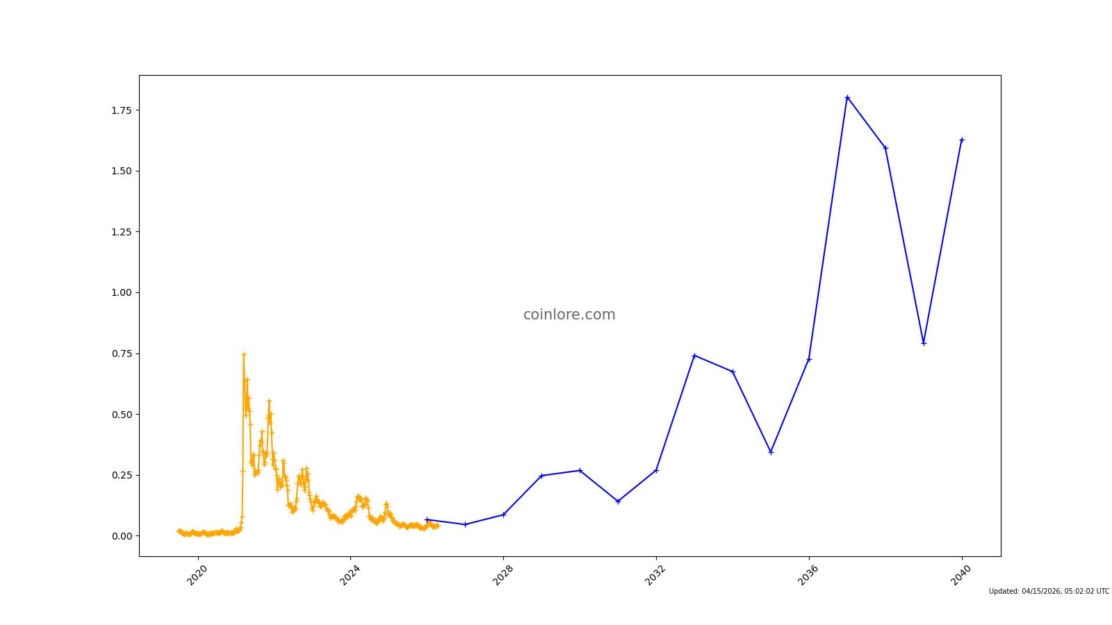 Chiliz uzun vadeli fiyat tahmini