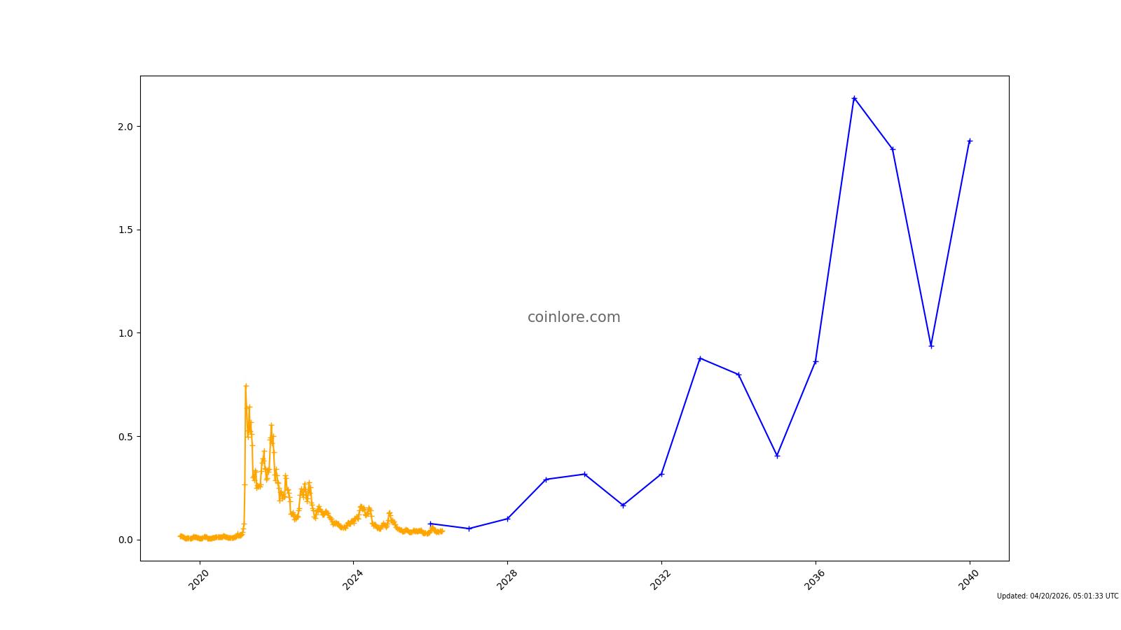 Chiliz долгосрочные прогноз курса