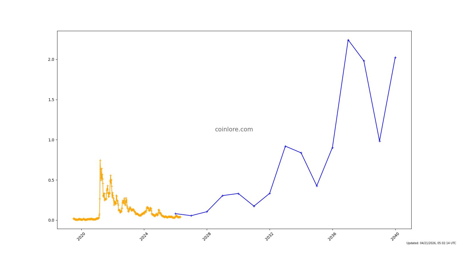 Chiliz долгосрочные прогноз курса