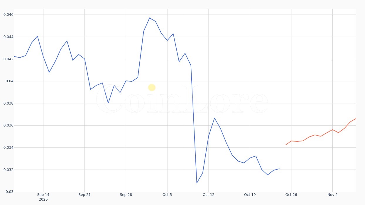 Predicción del precio a corto plazo de Chiliz