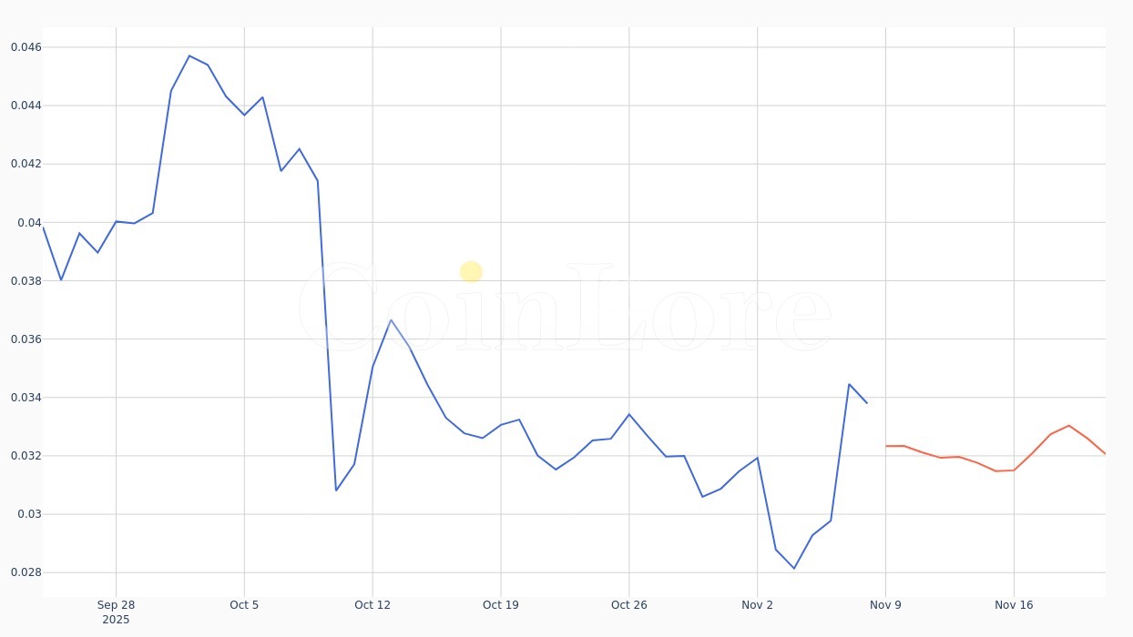 Predicción del precio a corto plazo de Chiliz