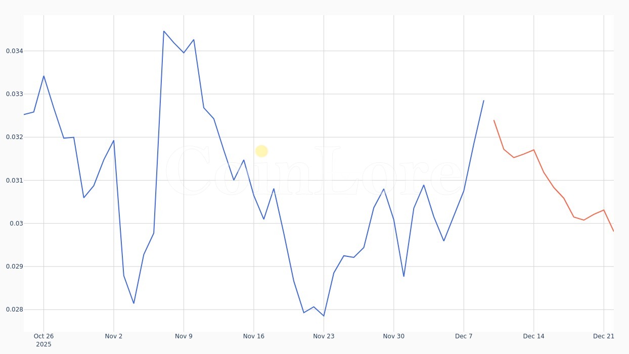 Chiliz kurzfristige Kurs prognose
