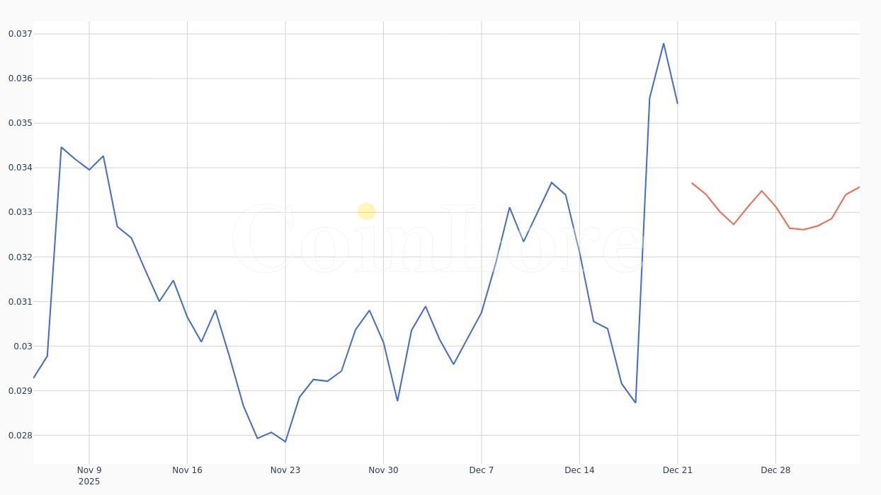 Predicción del precio a corto plazo de Chiliz