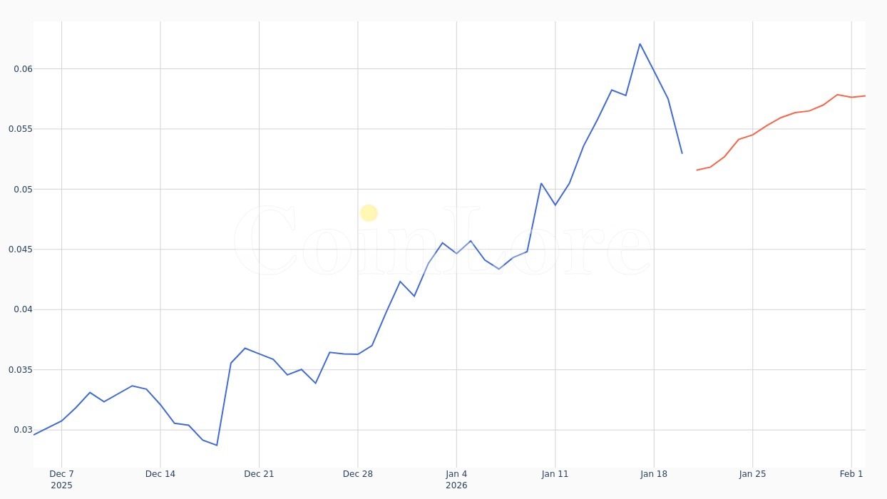 Predicción del precio a corto plazo de Chiliz