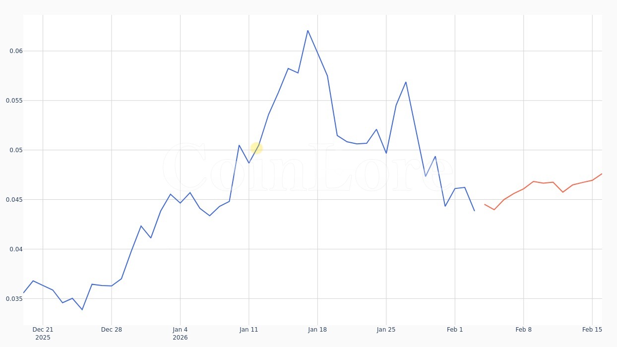 Predicción del precio a corto plazo de Chiliz