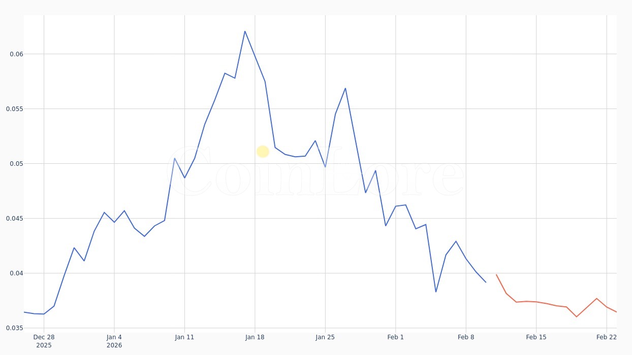 Predicción del precio a corto plazo de Chiliz