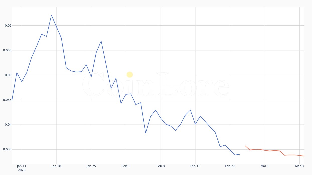 Predicción del precio a corto plazo de Chiliz