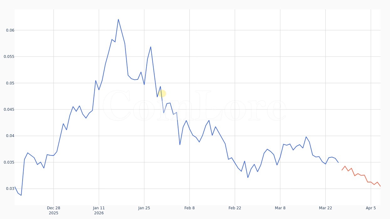 Predicción del precio a corto plazo de Chiliz