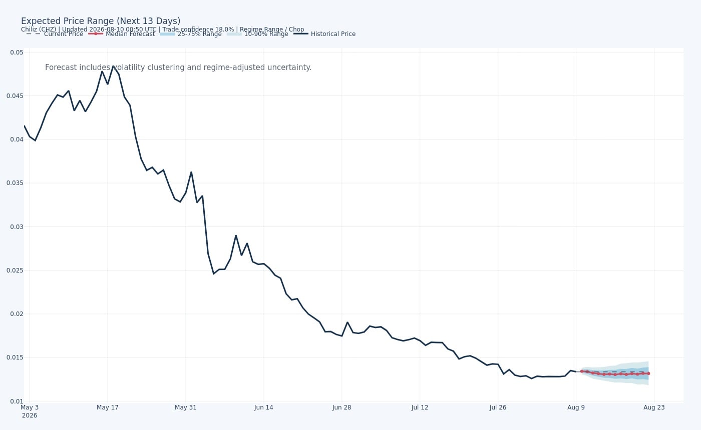 Chiliz price forecast next 13 days with confidence range and prediction bands