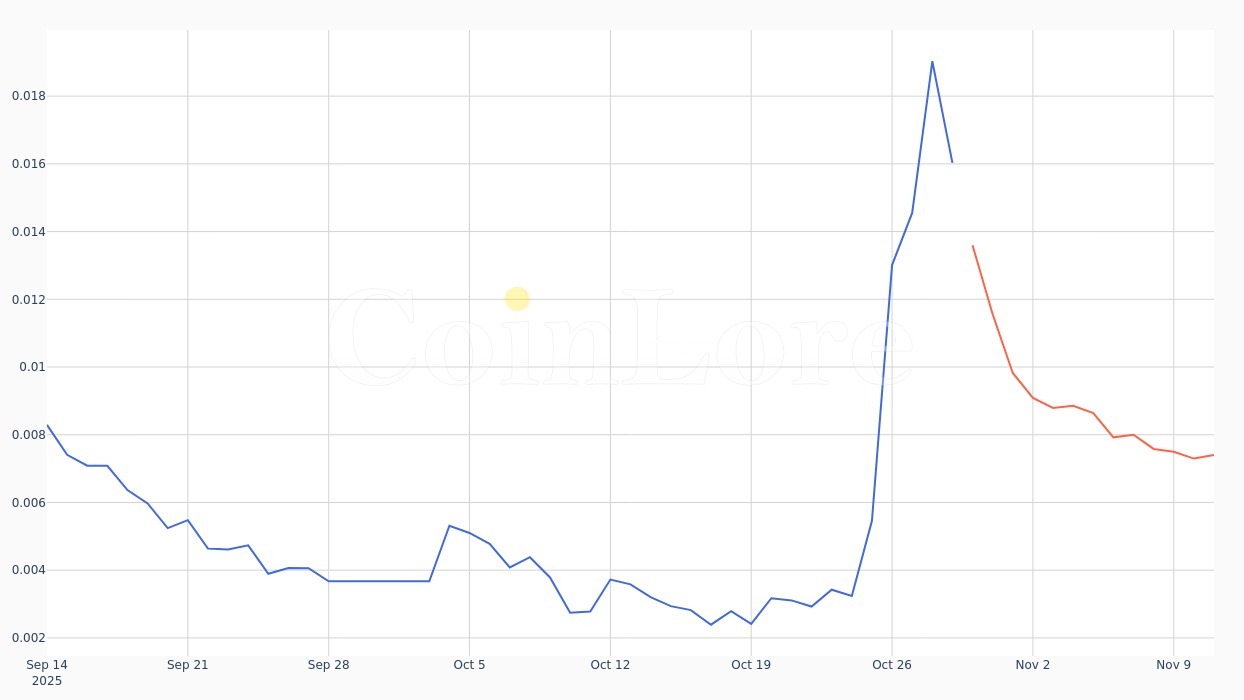 Chill House short-term price prediction